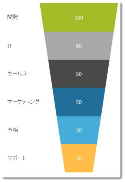 igFunnelChart の概要 - Ignite UI™ ヘルプ