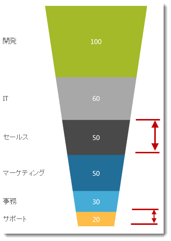 igFunnelChart の概要 - Ignite UI™ ヘルプ