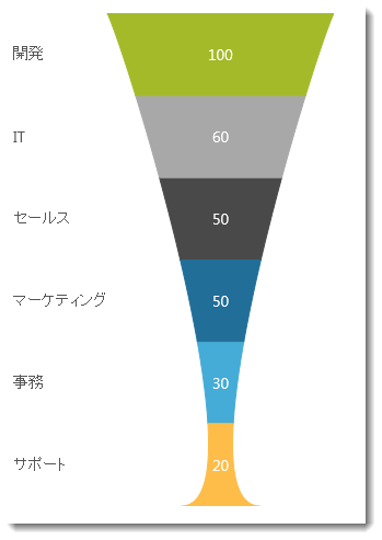 igFunnelChart の概要 - Ignite UI™ ヘルプ